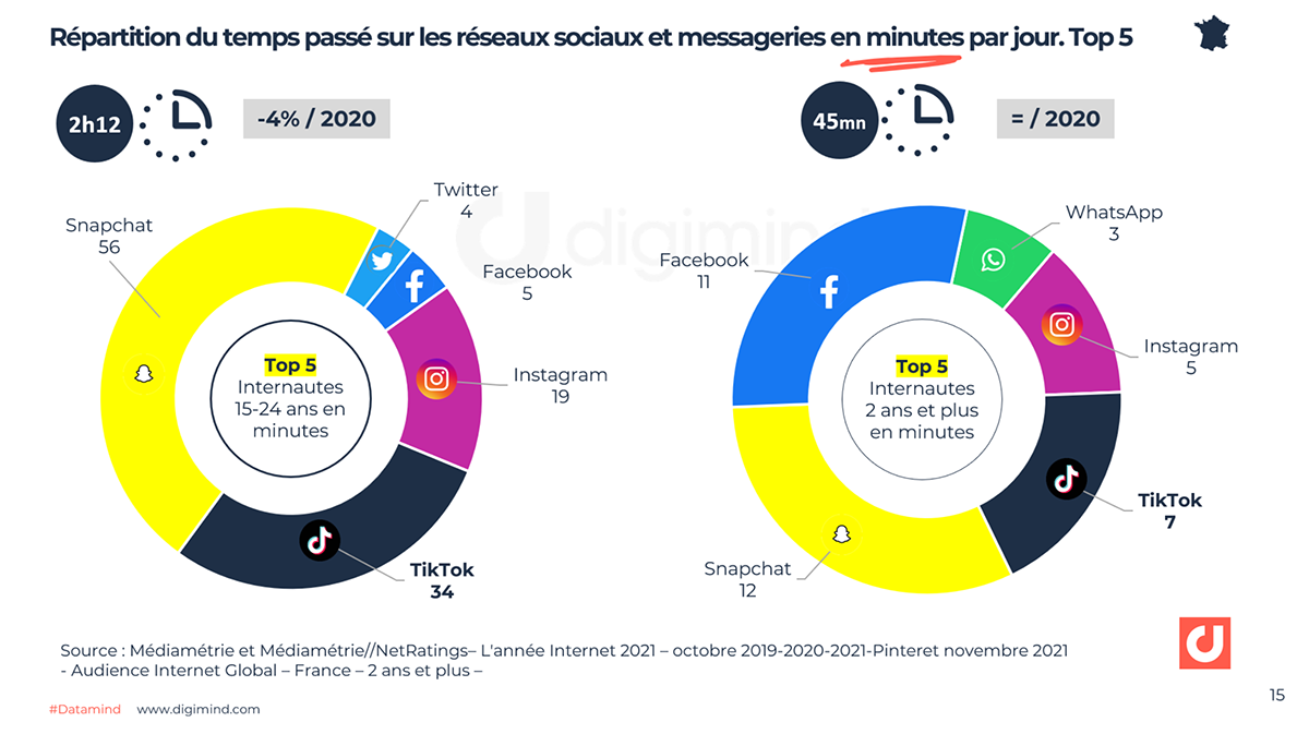 Les réseaux sociaux en France et dans le monde : statistique utilisation médias sociaux